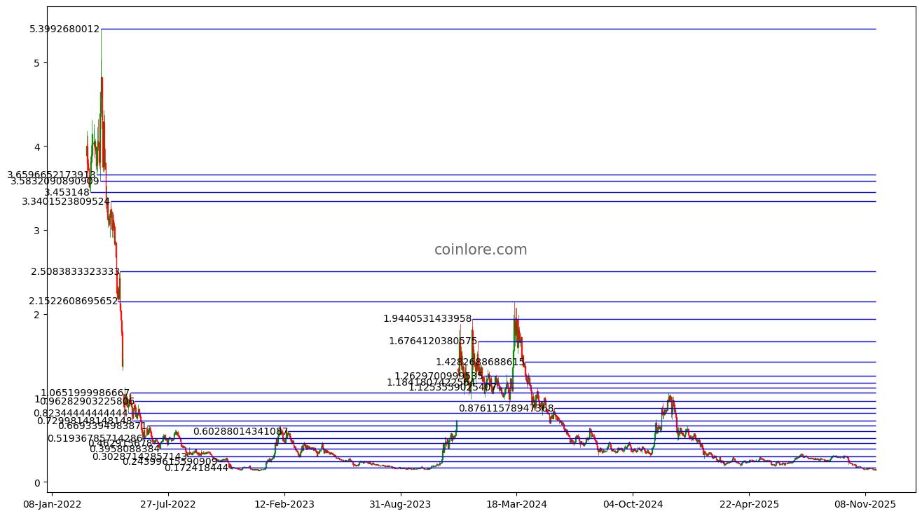 Avalaunch Support and resistance levels
