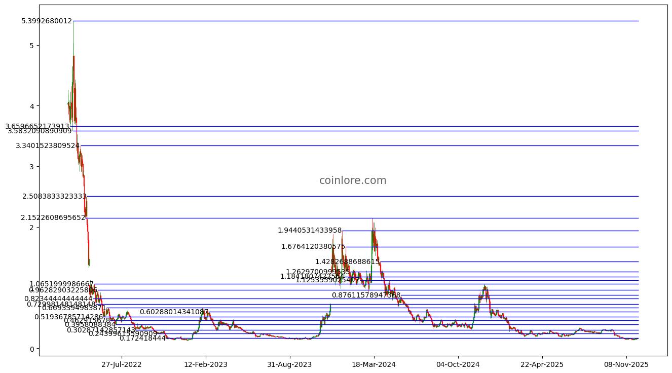 Avalaunch Support and resistance levels