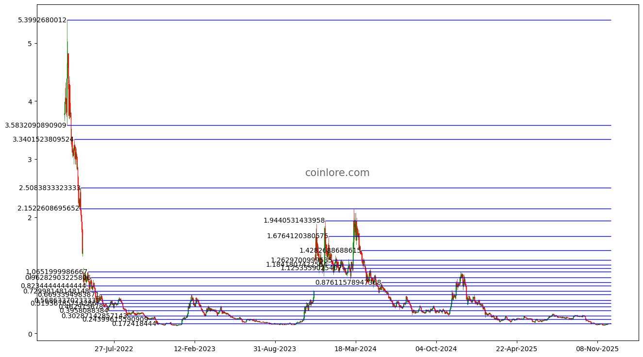 Avalaunch Support and resistance levels
