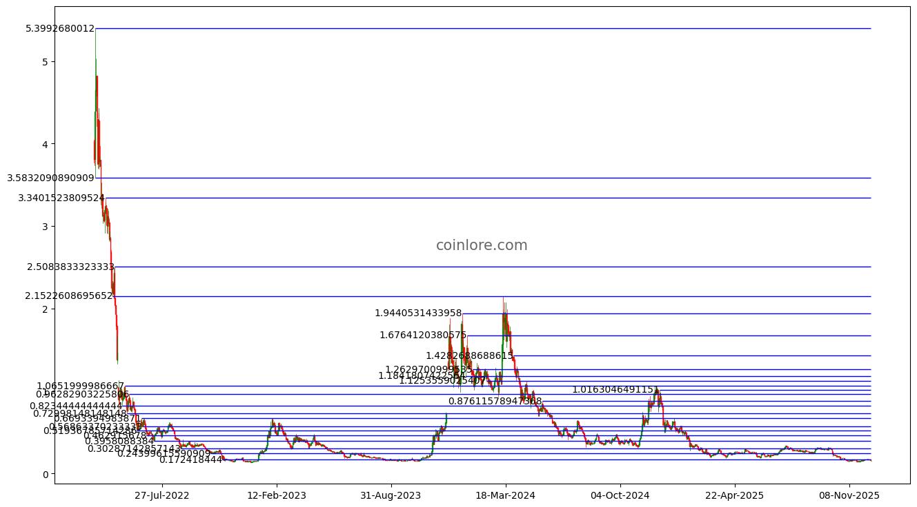 Niveles de soporte y de resistencia de Avalaunch
