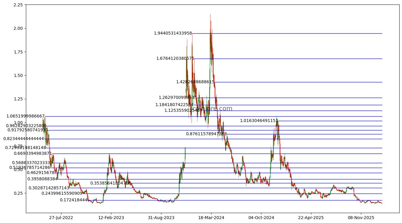 Niveles de soporte y de resistencia de Avalaunch