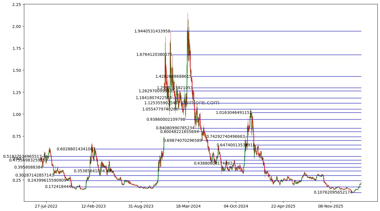 Niveles de soporte y de resistencia de Avalaunch
