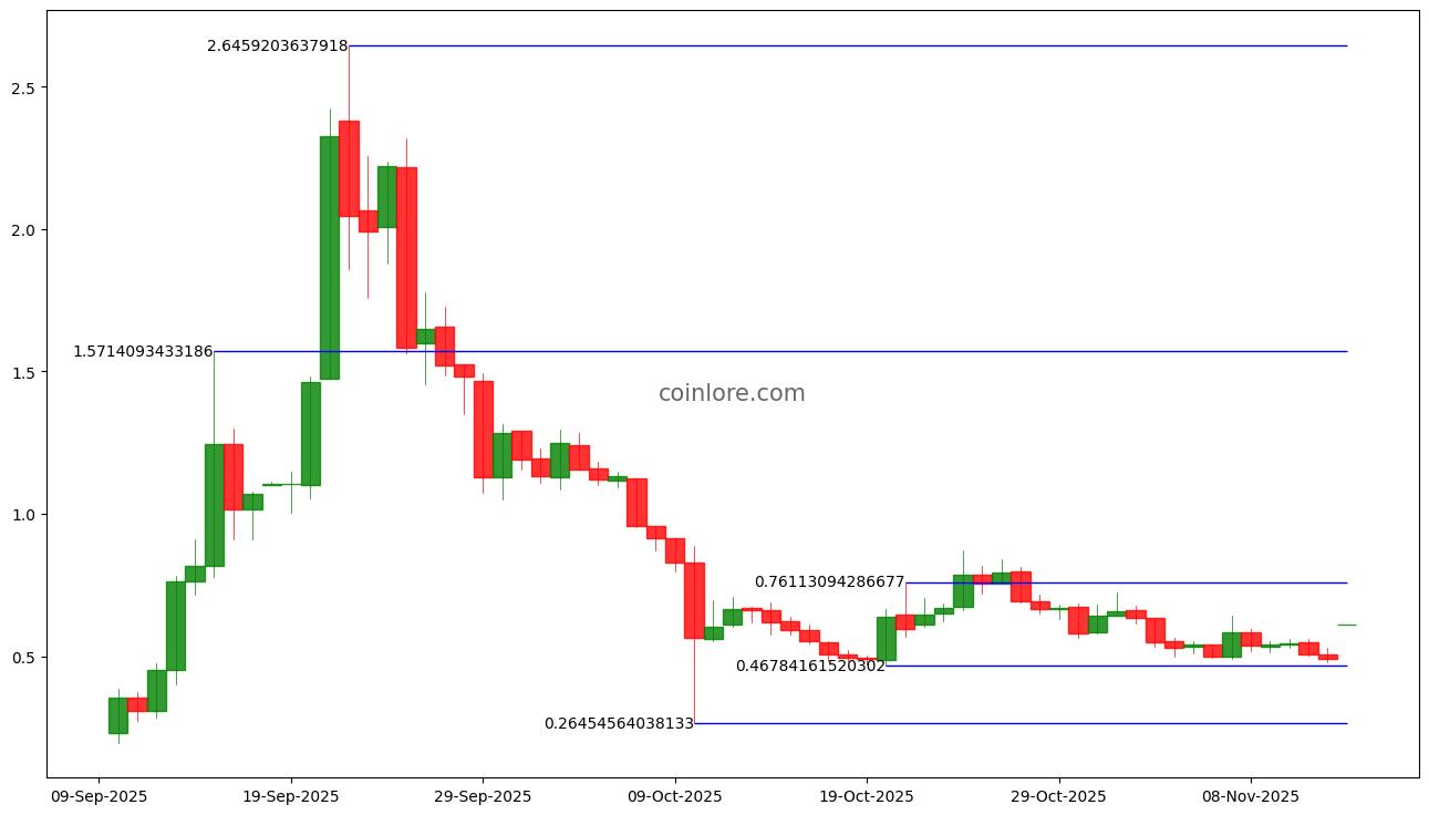 Avantis Support and resistance levels