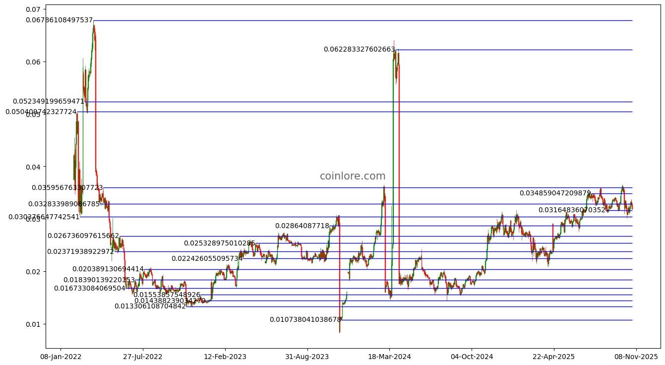 AvatarCoin Support and resistance levels