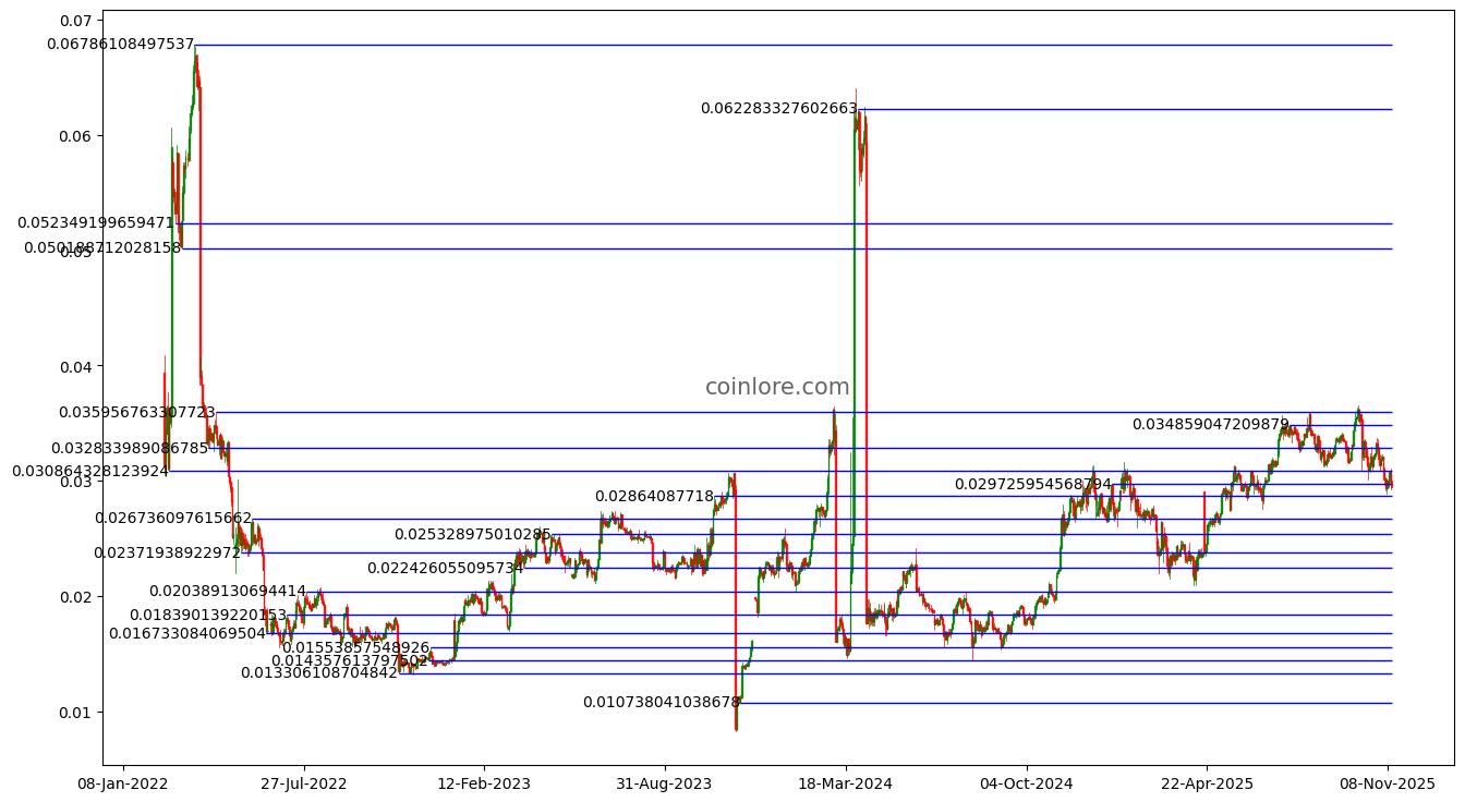 AvatarCoin Support and resistance levels