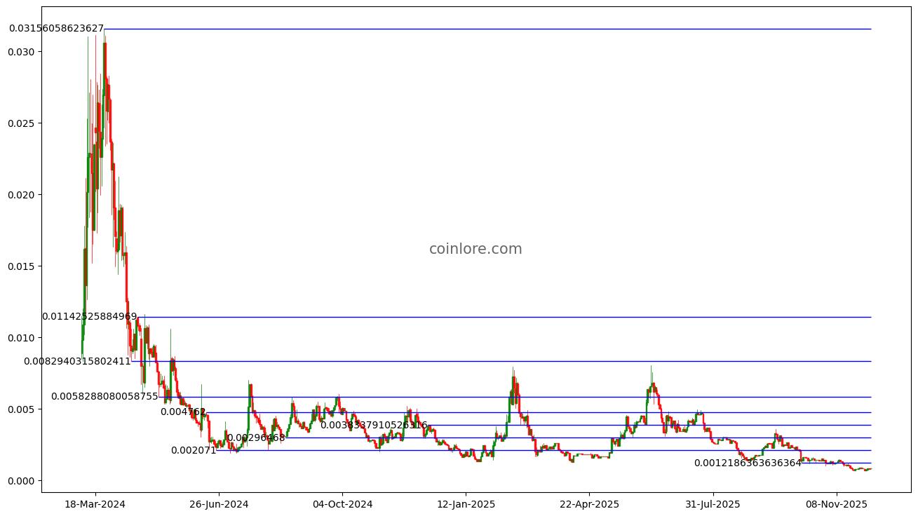 AVAX HAS NO CHILL Support and resistance levels
