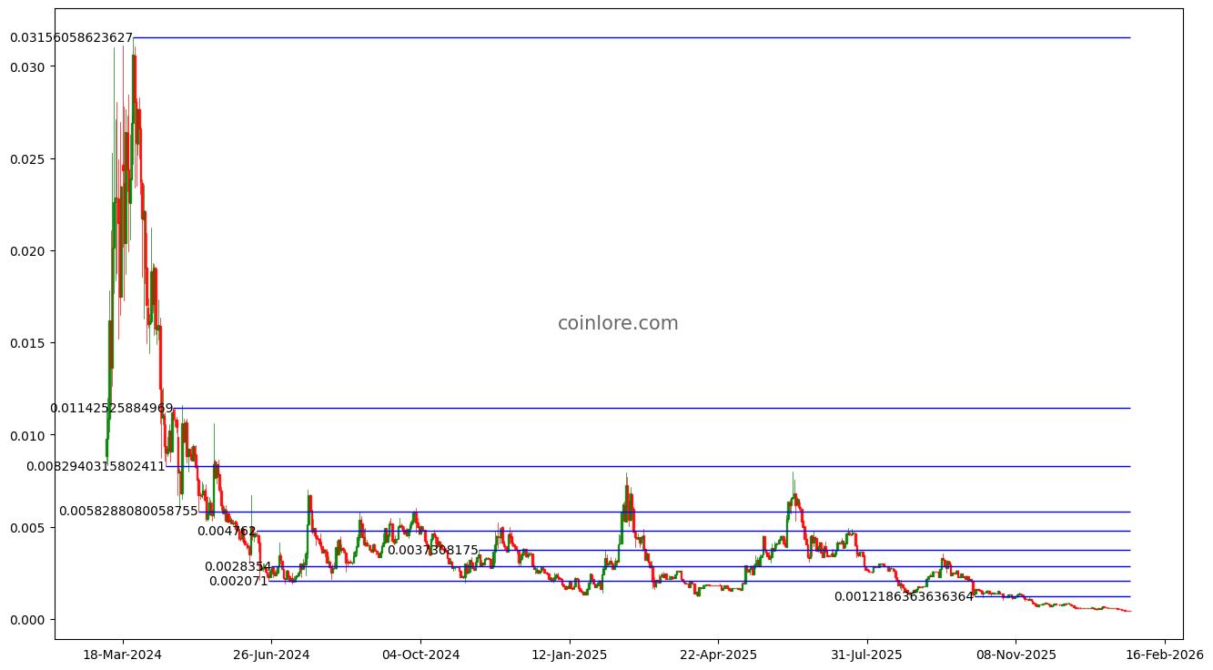 AVAX HAS NO CHILL уровни поддержки и сопротивления