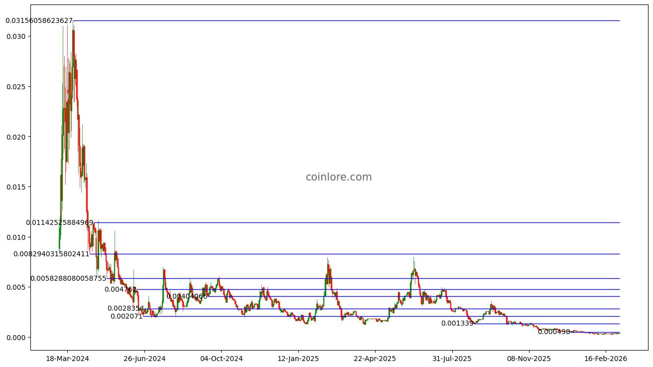 AVAX HAS NO CHILL уровни поддержки и сопротивления