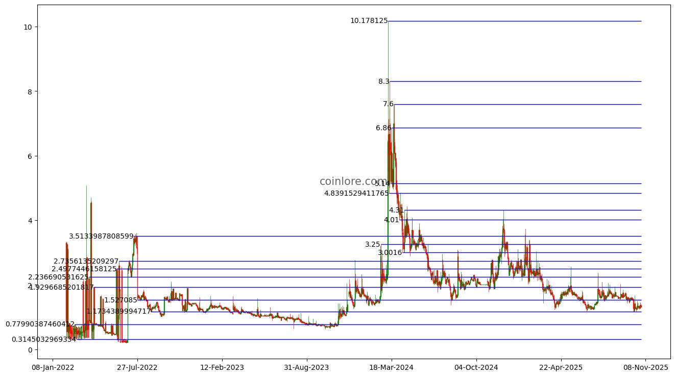 Aventus Support and resistance levels