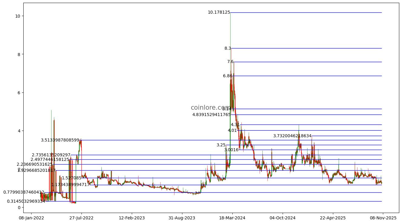 Aventus уровни поддержки и сопротивления