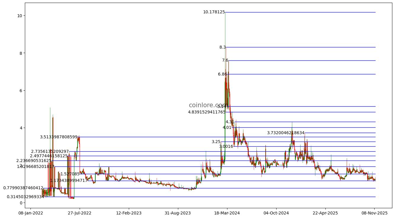 Aventus Support and resistance levels