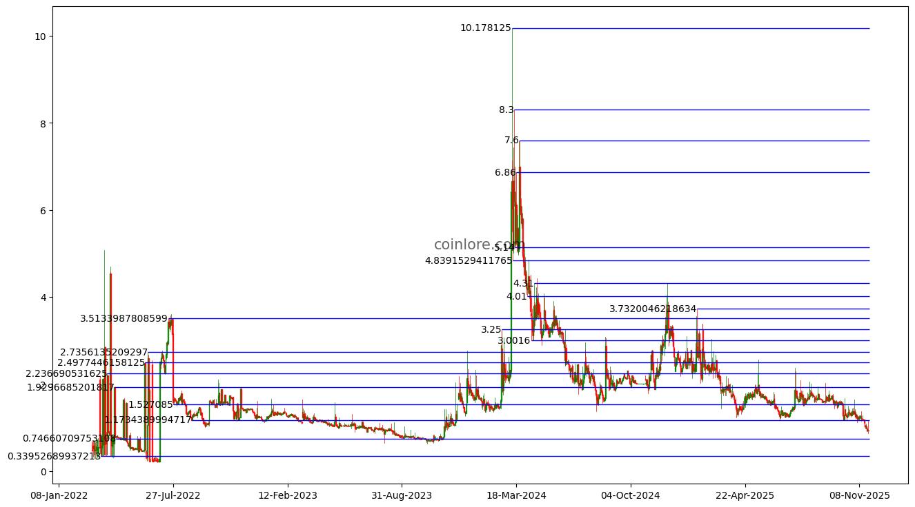 Aventus Support and resistance levels