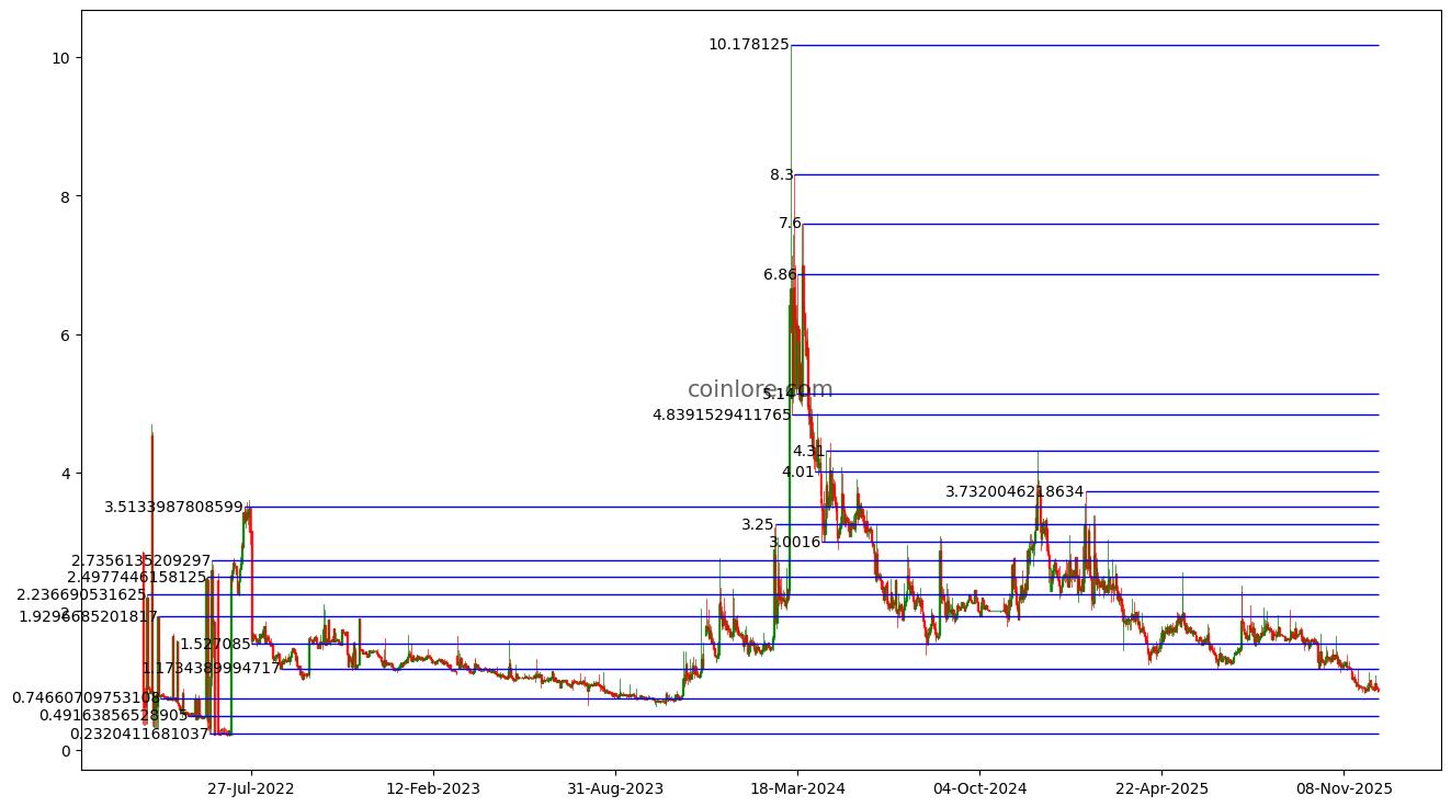 Aventus Destek ve Direnç Seviyeleri