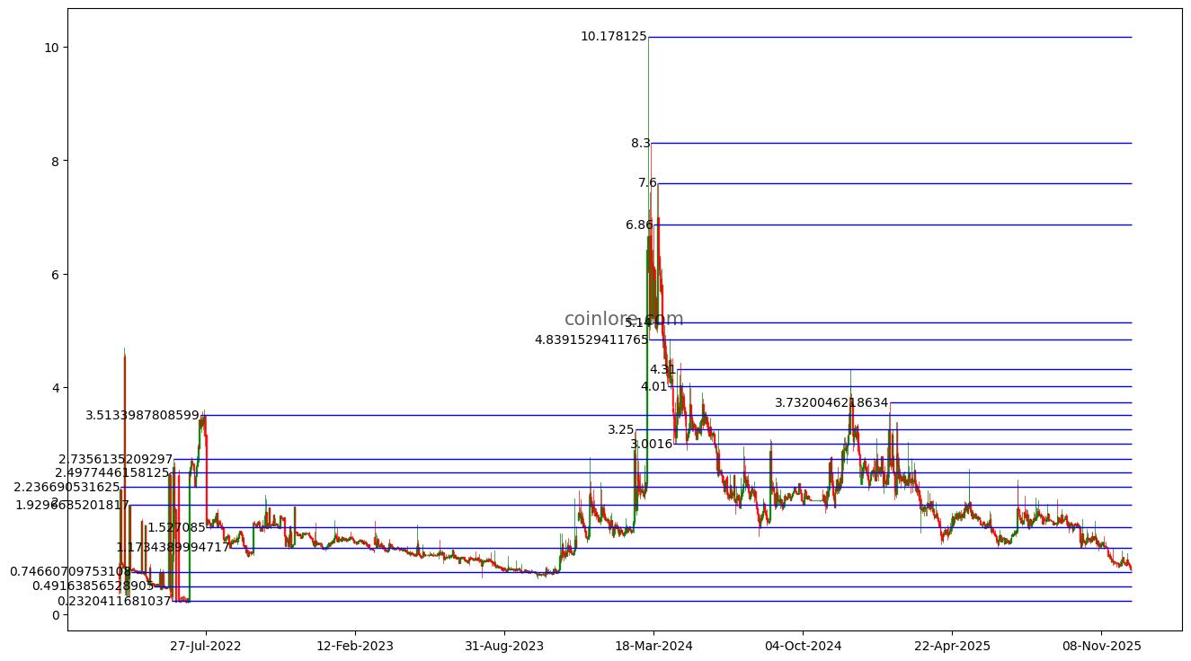 Aventus уровни поддержки и сопротивления