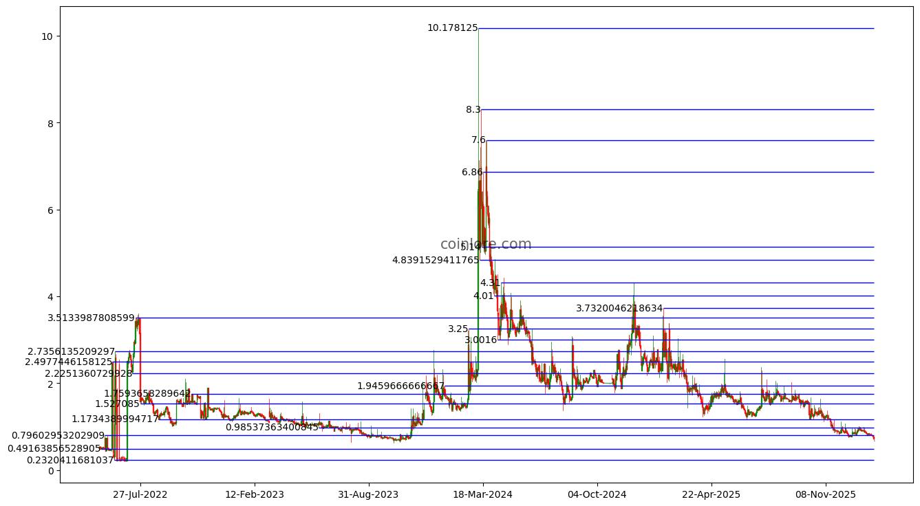 Aventus уровни поддержки и сопротивления