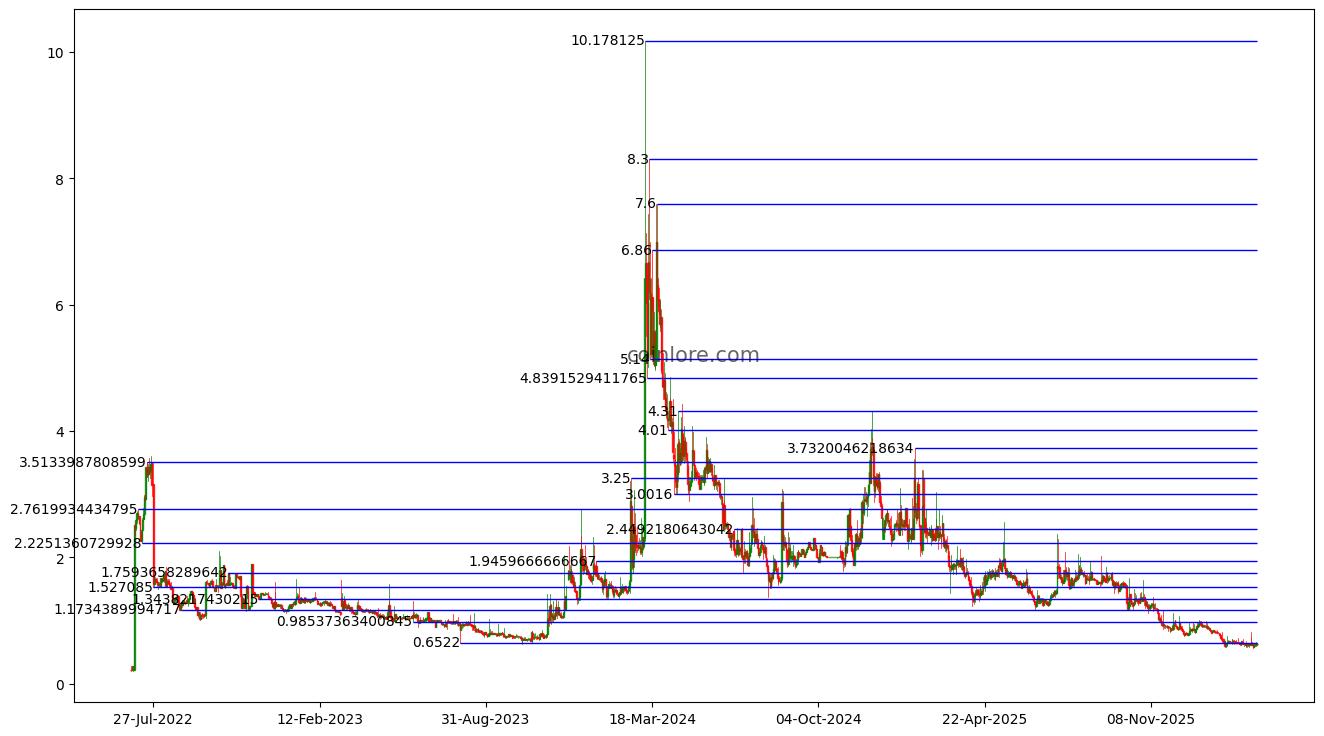 Aventus Destek ve Direnç Seviyeleri