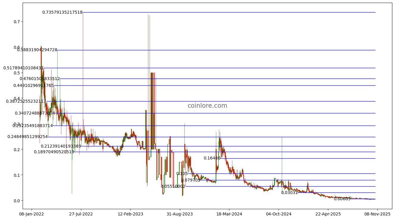 Niveles de soporte y de resistencia de AVINOC