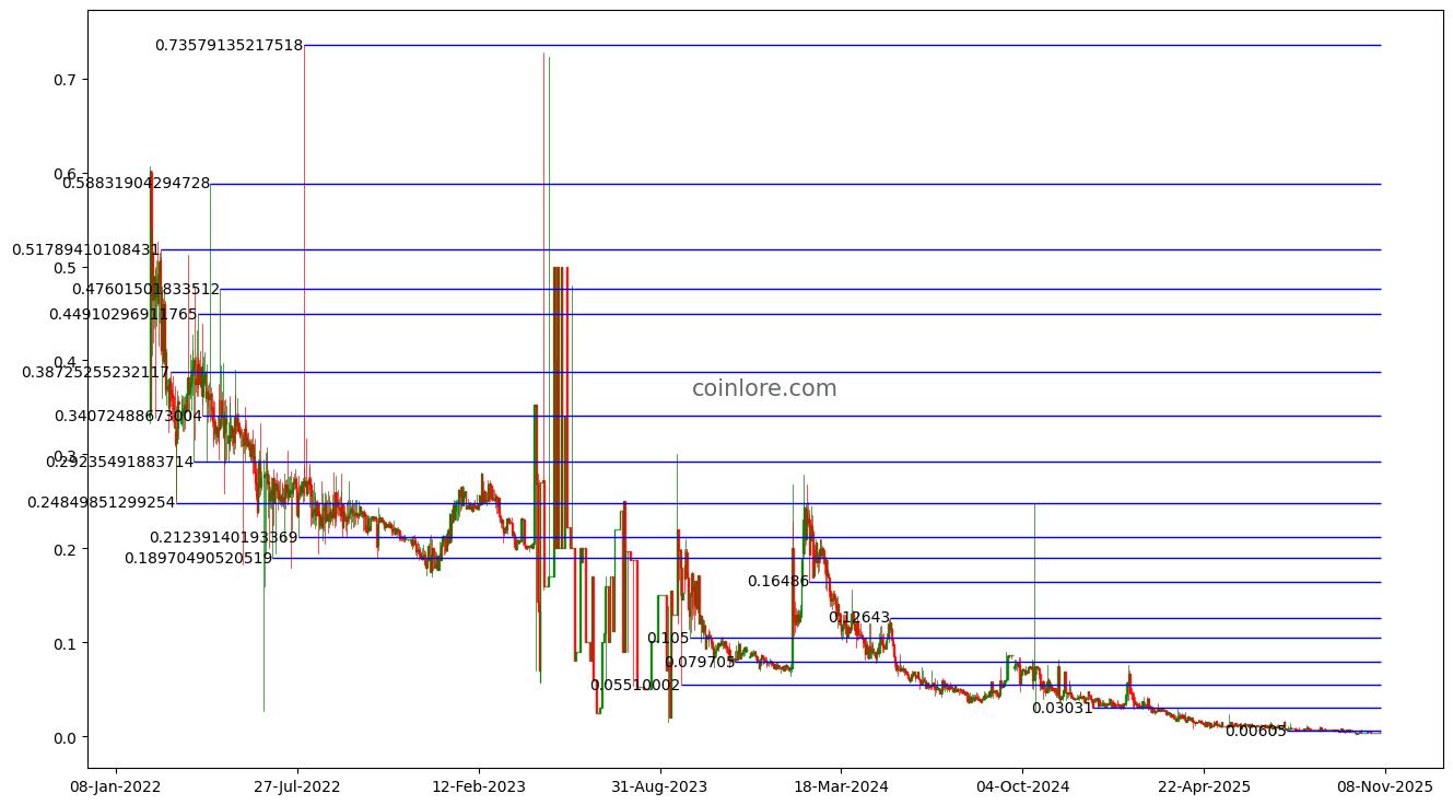 AVINOC Support and resistance levels