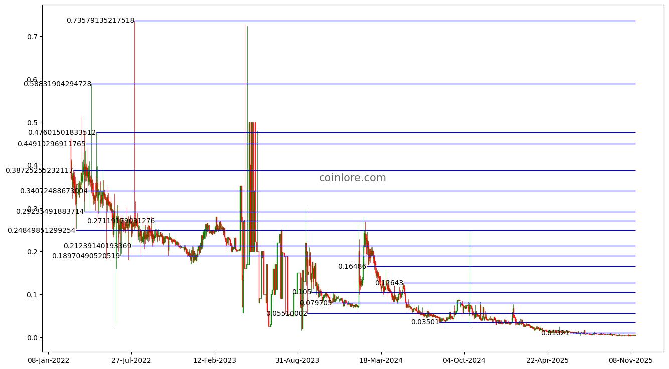 AVINOC Support and resistance levels