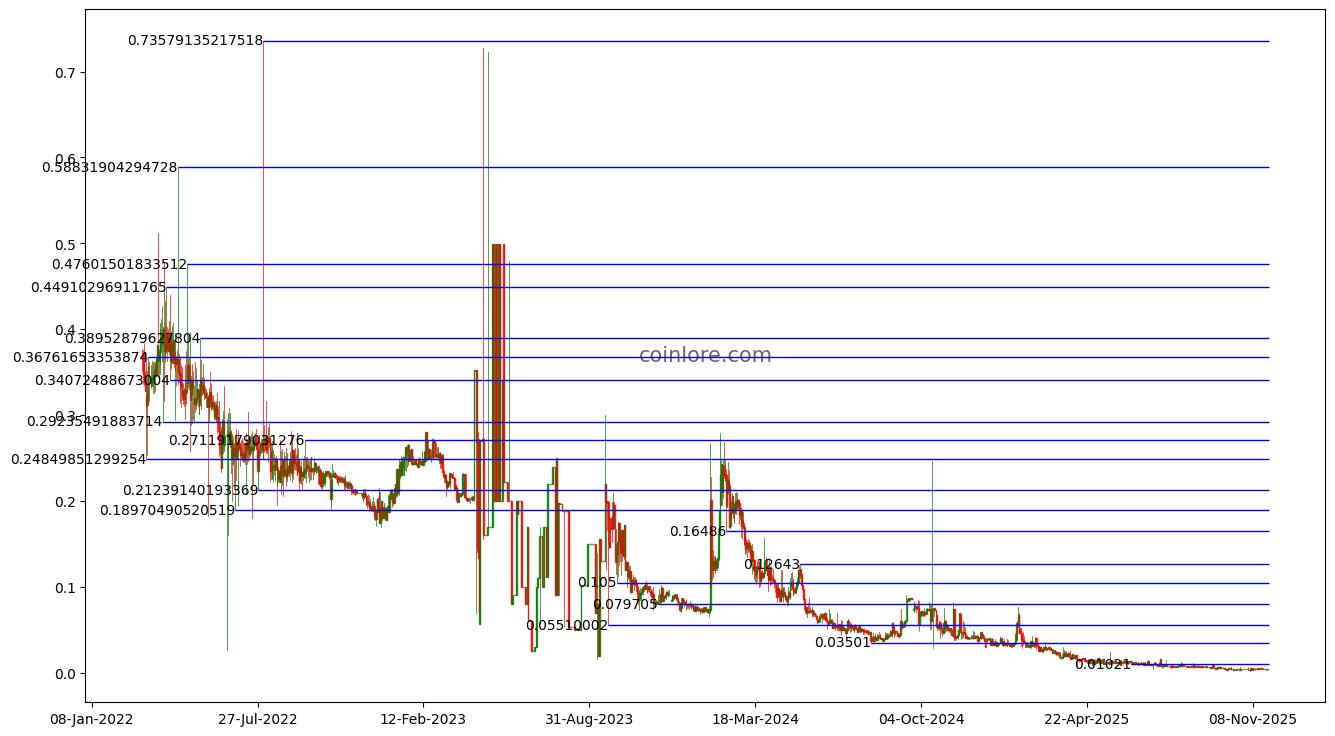AVINOC Support and resistance levels