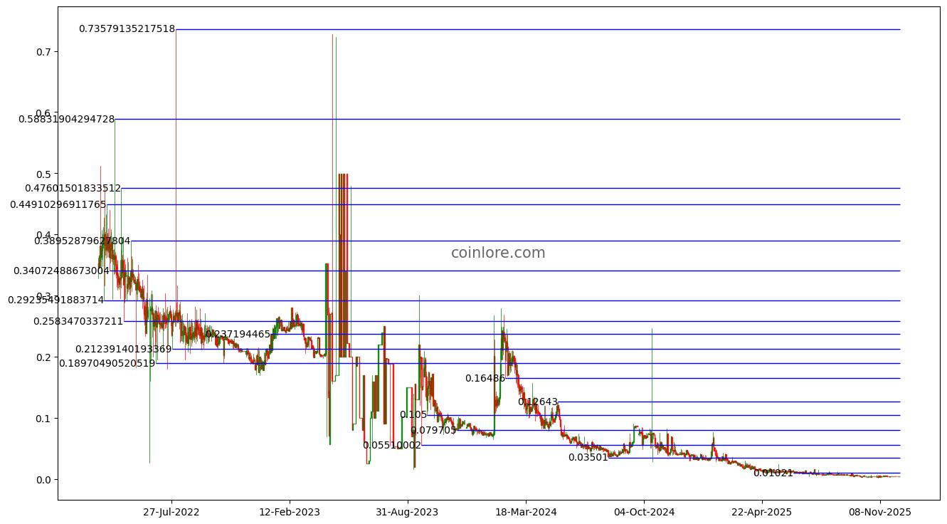 AVINOC Support and resistance levels
