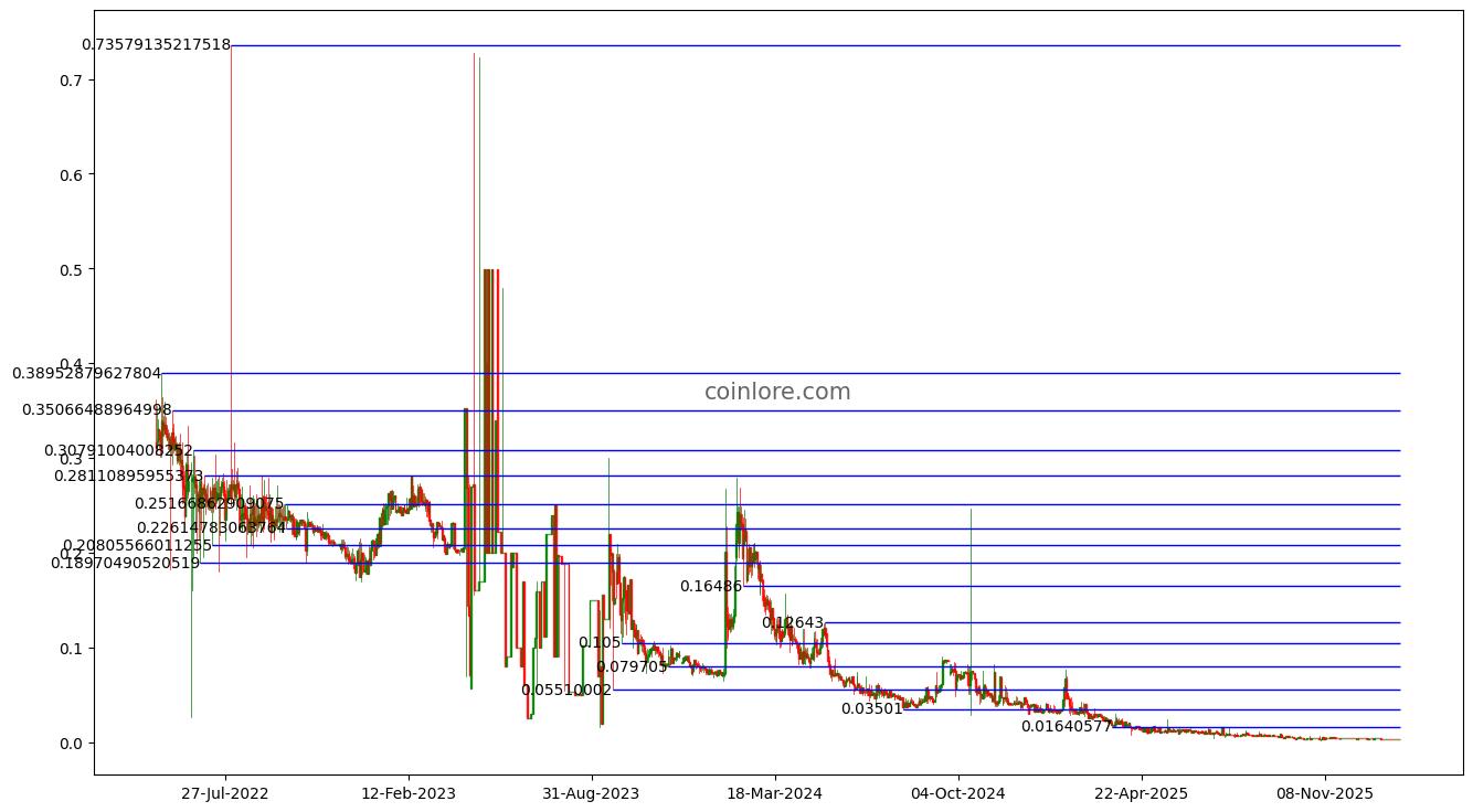 AVINOC уровни поддержки и сопротивления