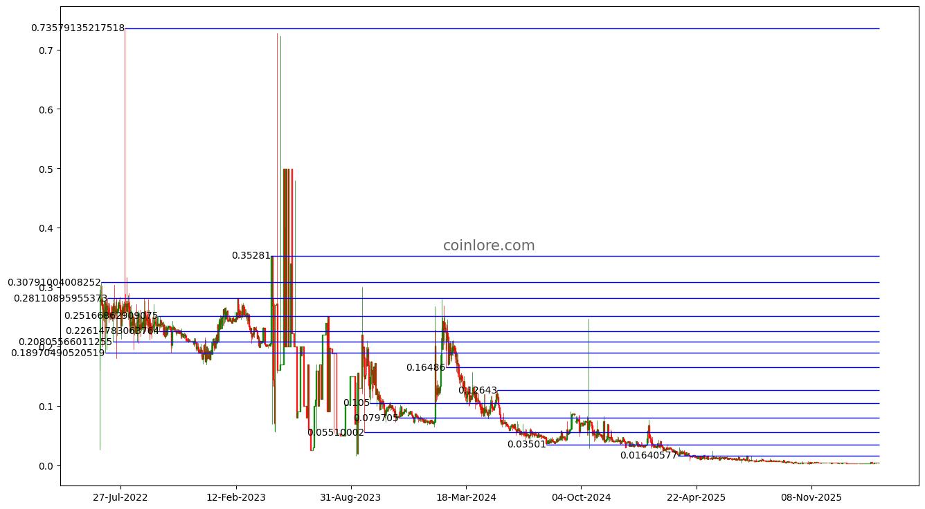 AVINOC уровни поддержки и сопротивления