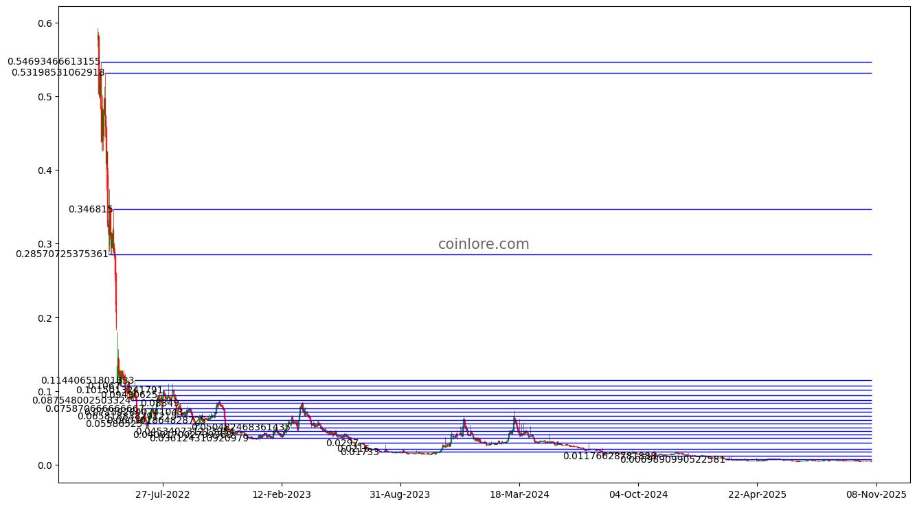 Avocado DAO уровни поддержки и сопротивления