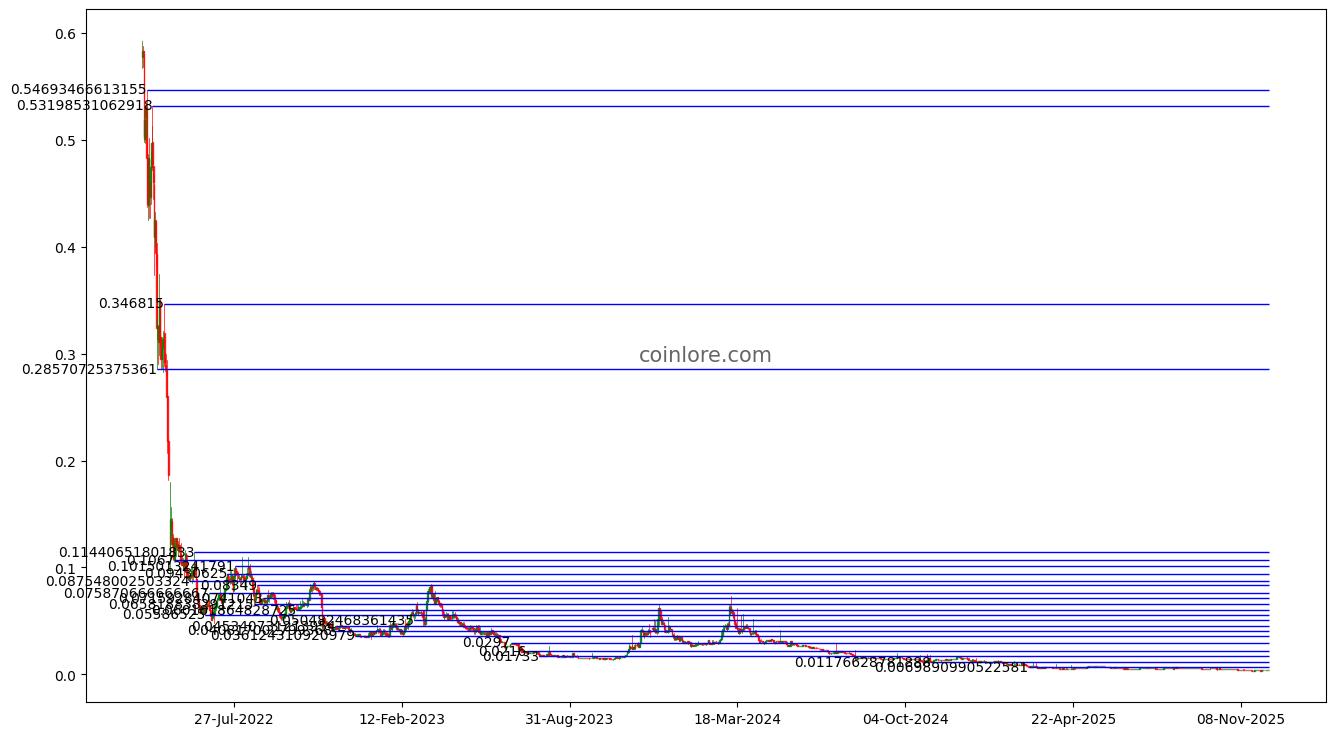 Avocado DAO Support and resistance levels