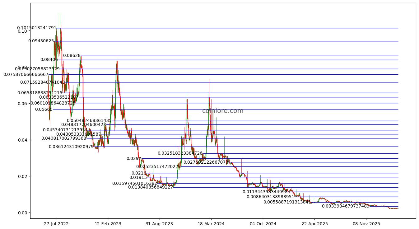 Avocado DAO уровни поддержки и сопротивления