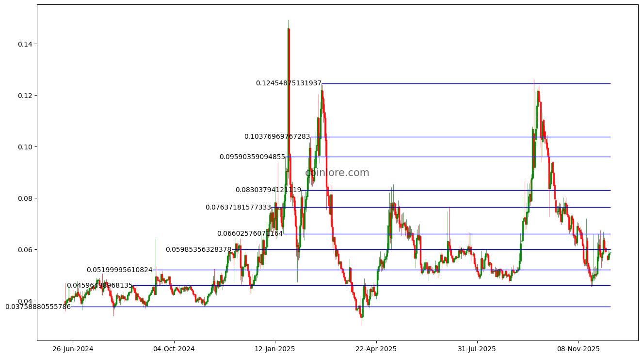 AWE Support and resistance levels