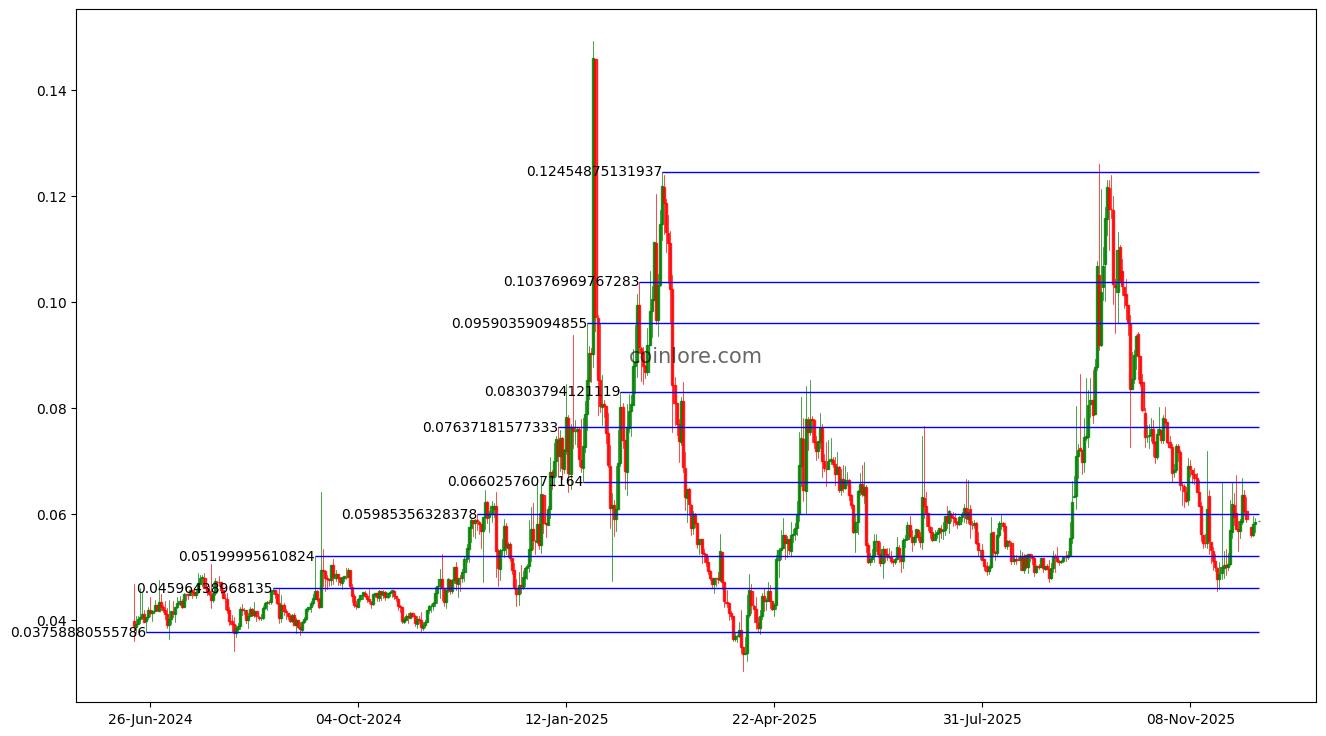 AWE Support- und Widerstandsniveaus