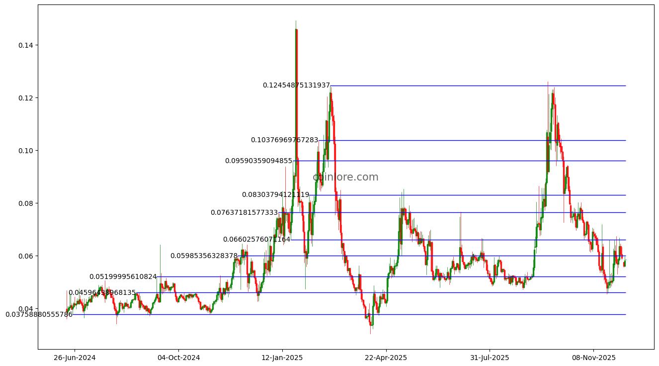 AWE Destek ve Direnç Seviyeleri