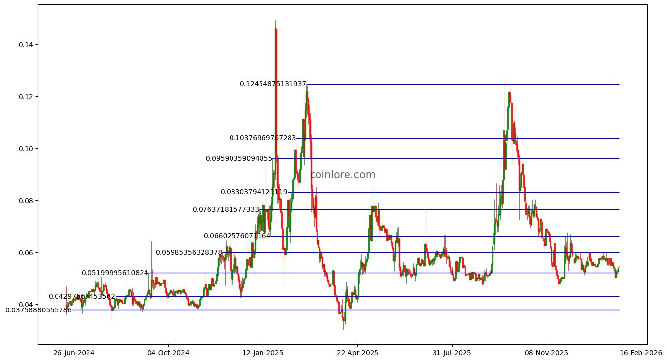 AWE Destek ve Direnç Seviyeleri
