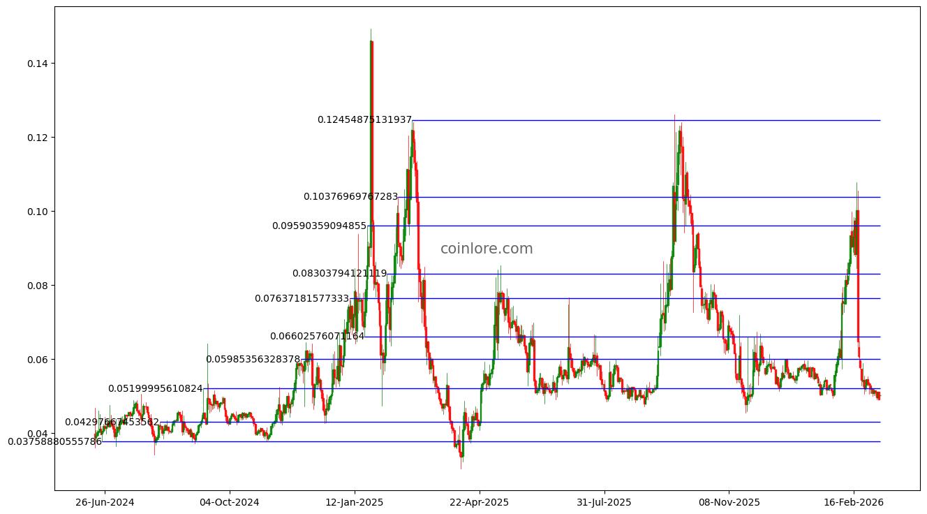 AWE уровни поддержки и сопротивления