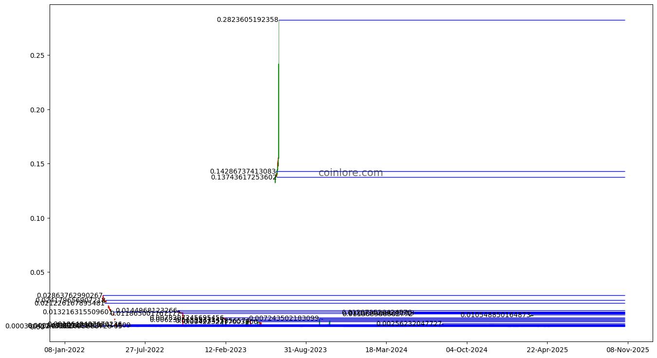 Axai Support and resistance levels