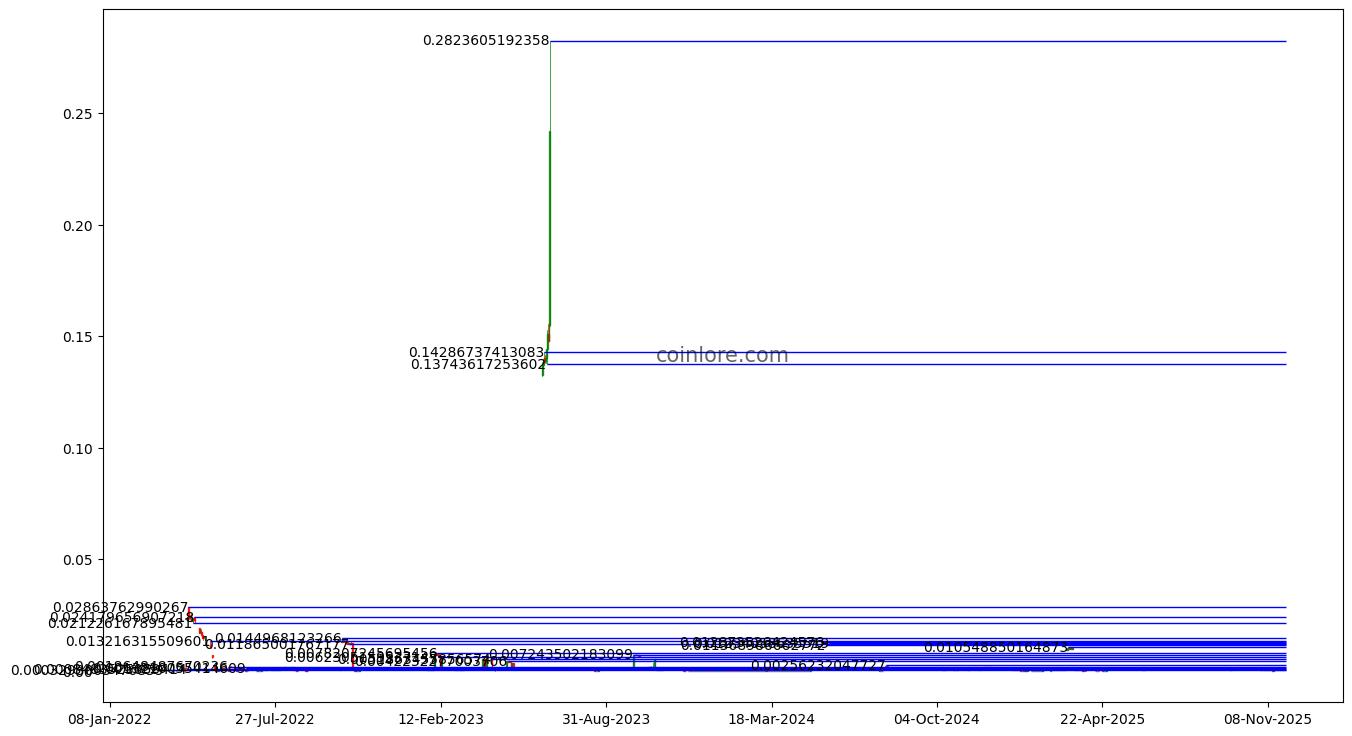 Axai Support and resistance levels