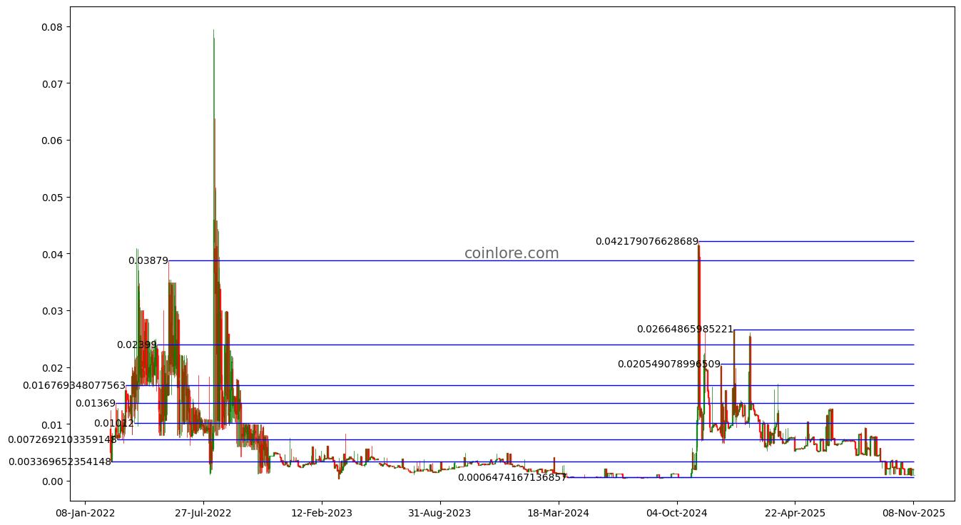 Axe Support and resistance levels
