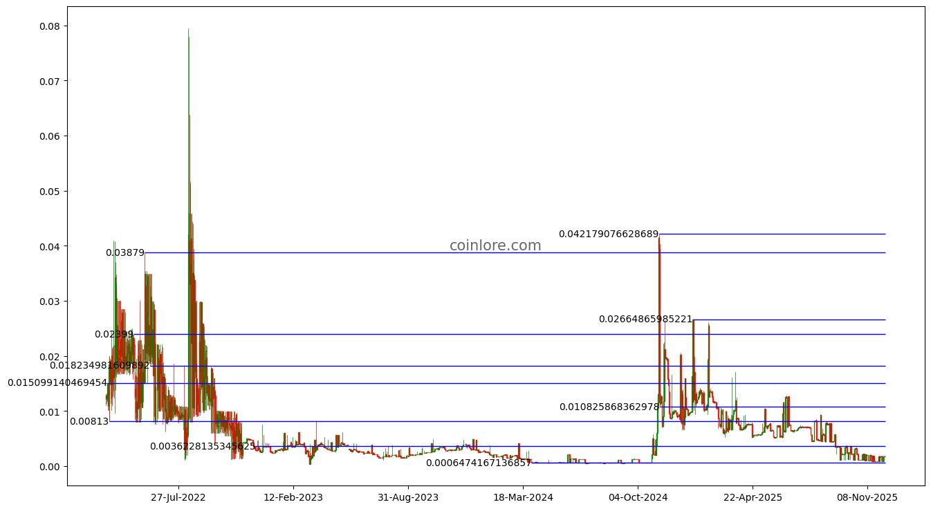 Axe Support and resistance levels