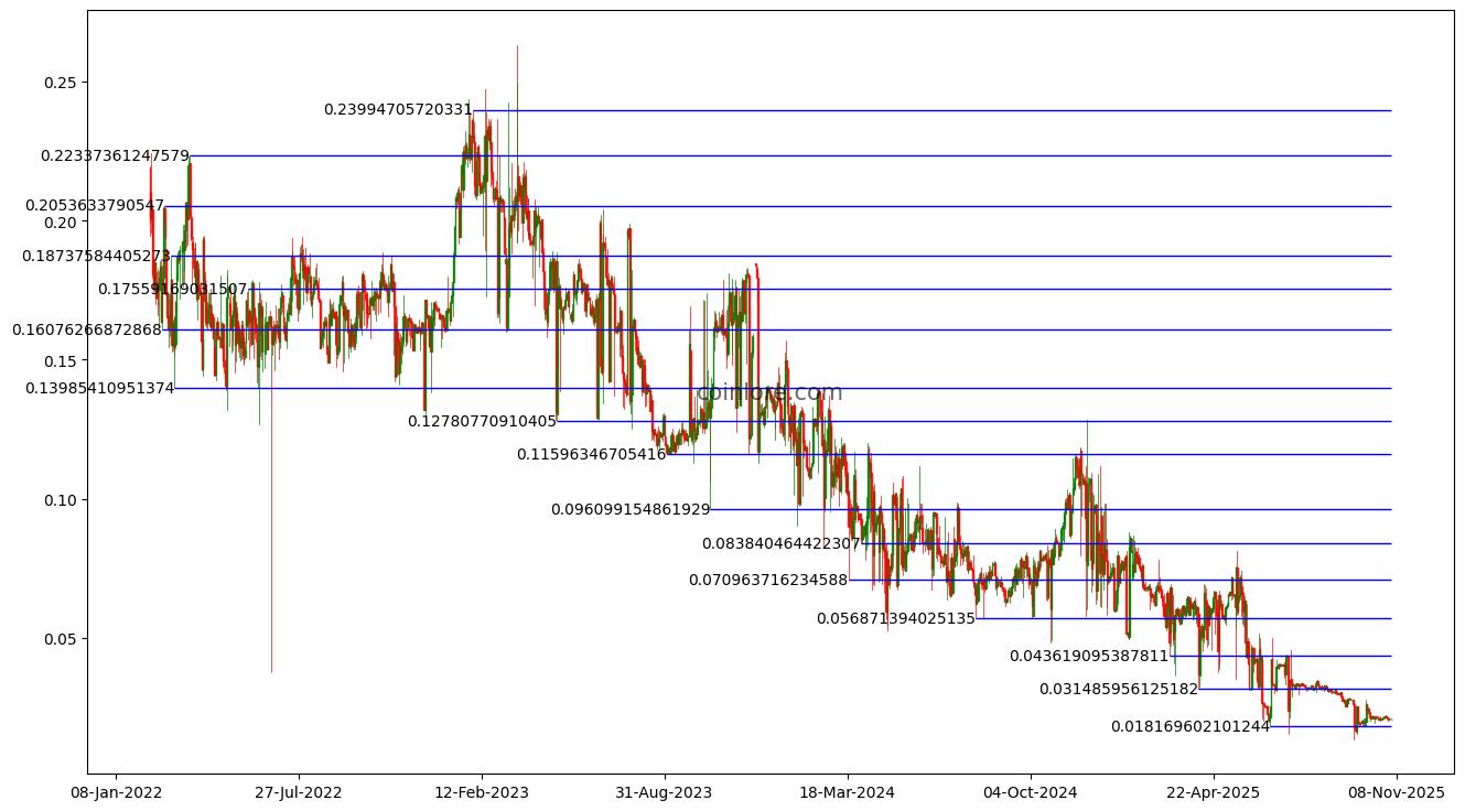 AXEL Support and resistance levels