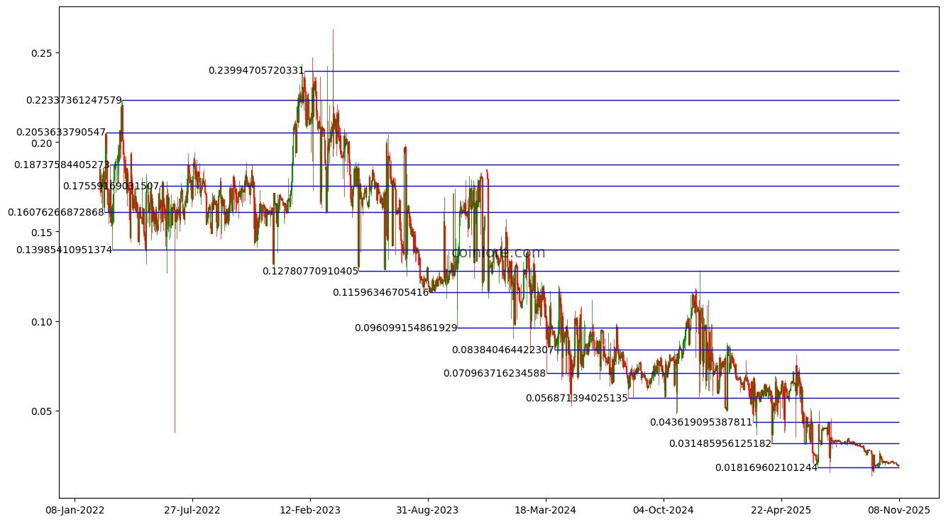 AXEL Support and resistance levels
