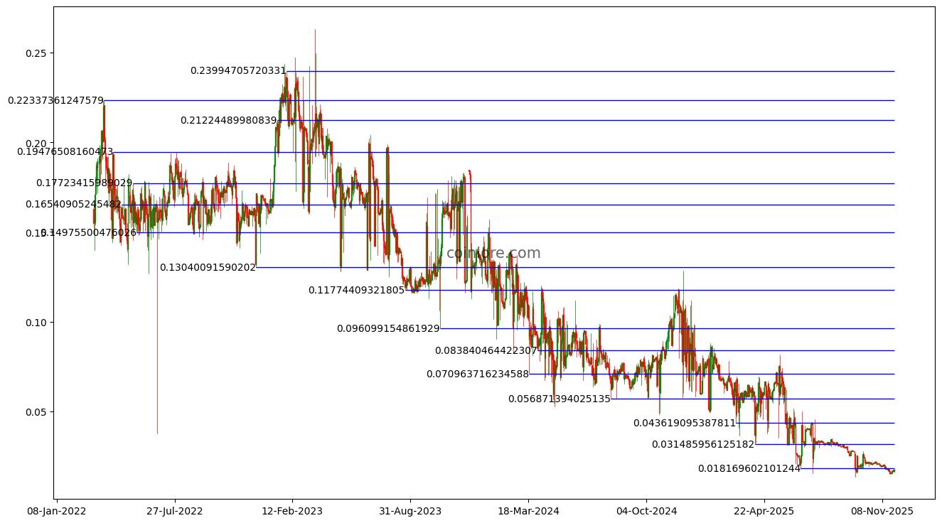AXEL Support and resistance levels