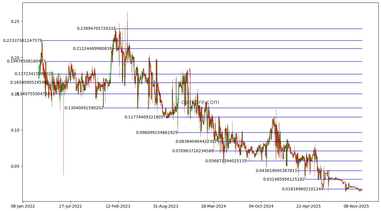 AXEL Support and resistance levels