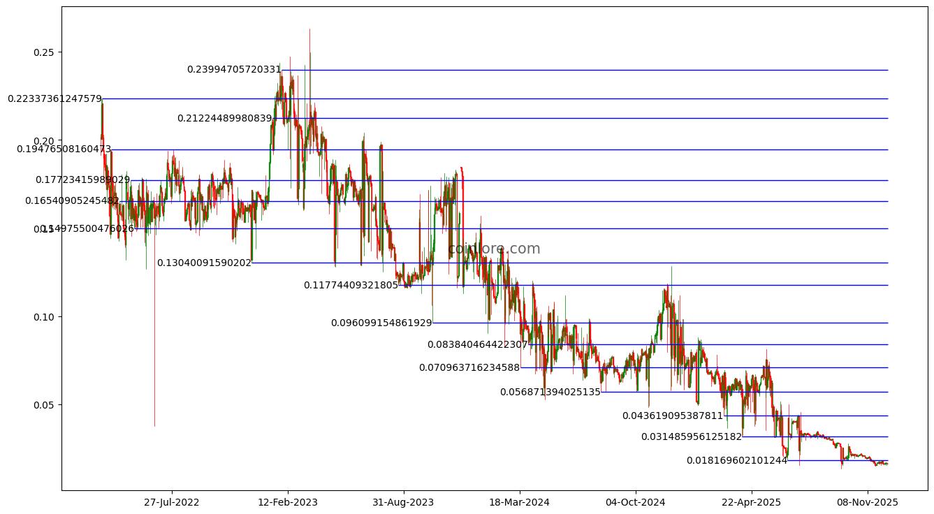 AXEL Support and resistance levels