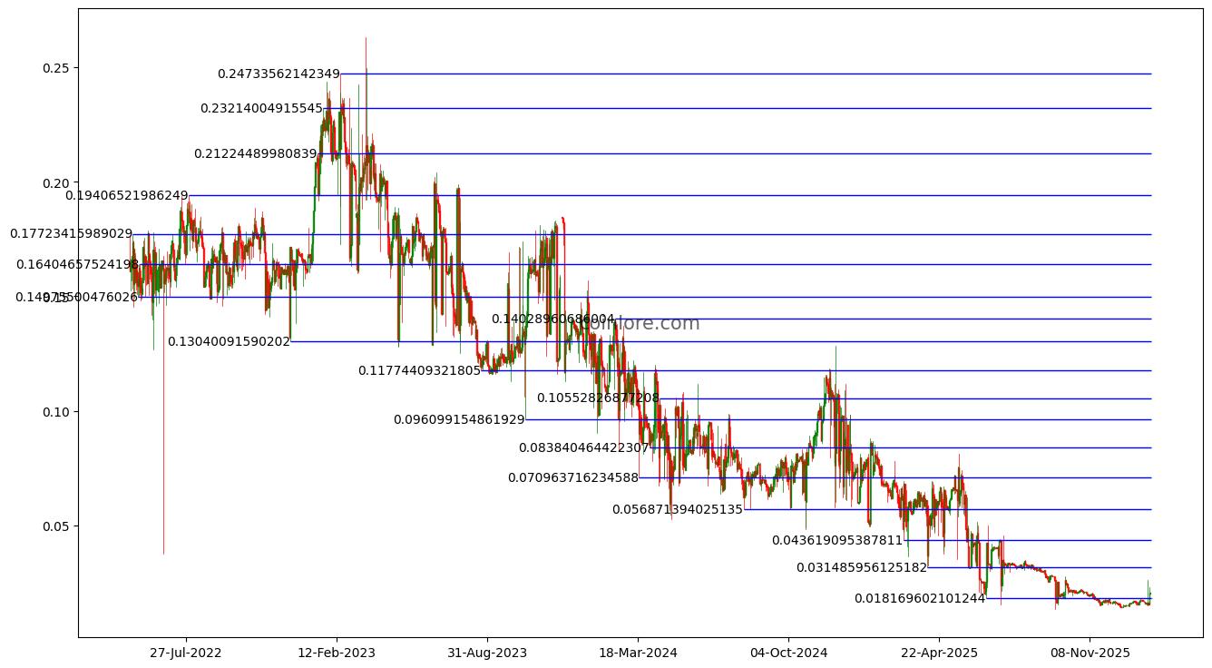 AXEL уровни поддержки и сопротивления