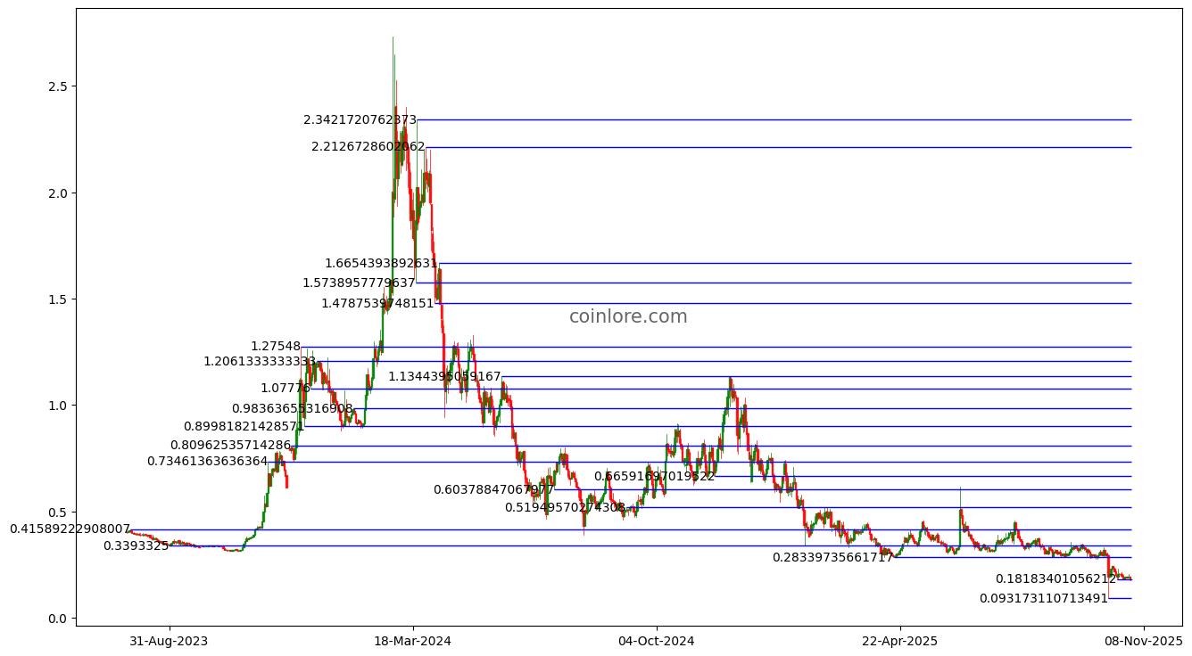 Niveles de soporte y de resistencia de Axelar
