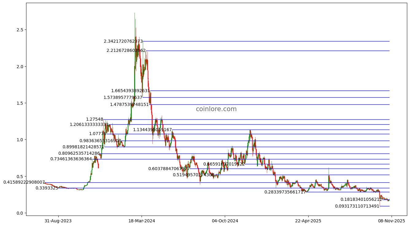 Axelar Support and resistance levels