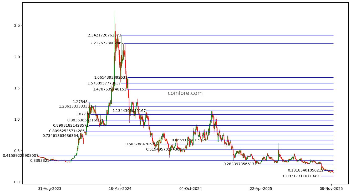 Axelar уровни поддержки и сопротивления