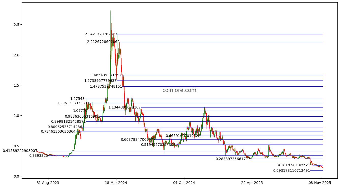 Axelar Support- und Widerstandsniveaus