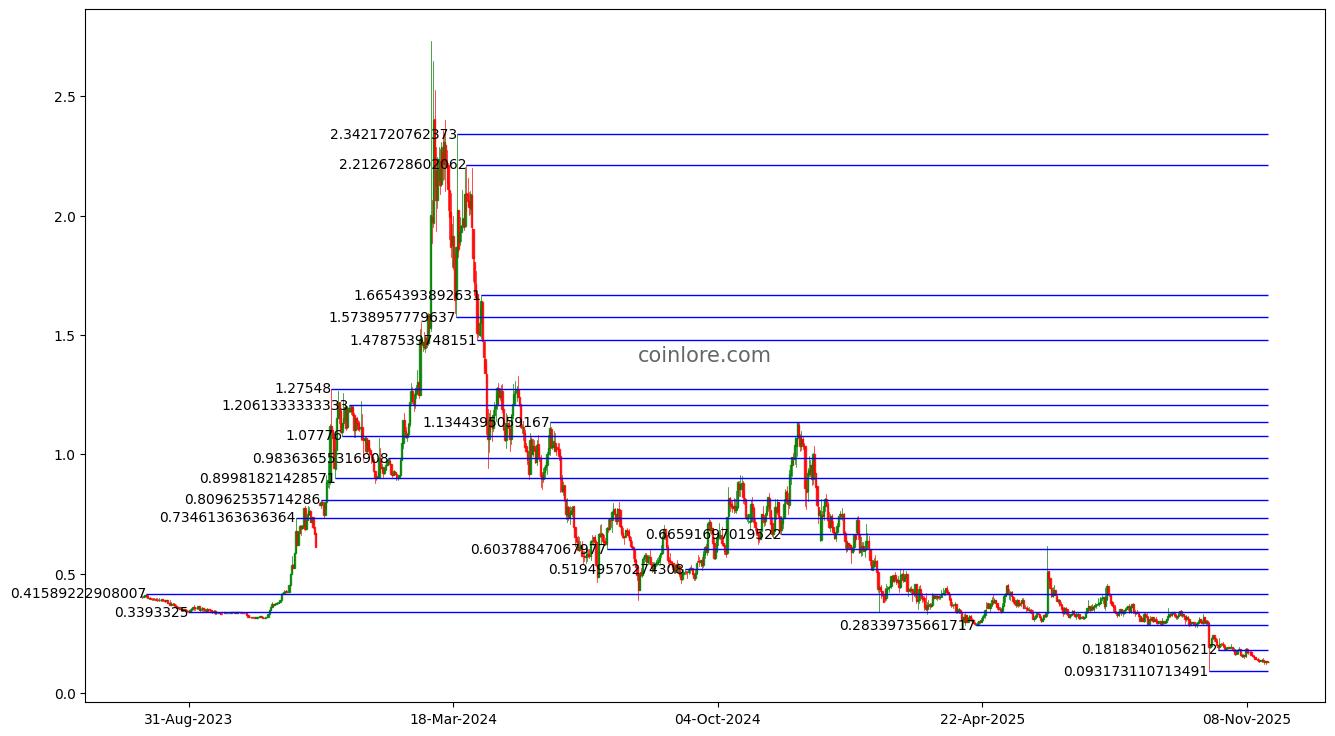 Axelar Support- und Widerstandsniveaus